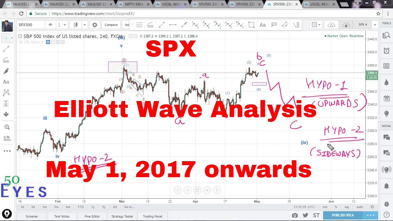SPX Elliott Wave Analysis May 1, 2017 onwards (Counting Complex Elliott ...