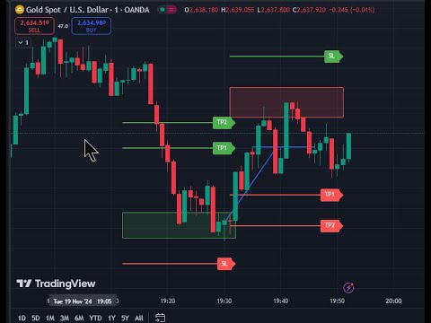 Forex 100% Sure shot setup - YouTube