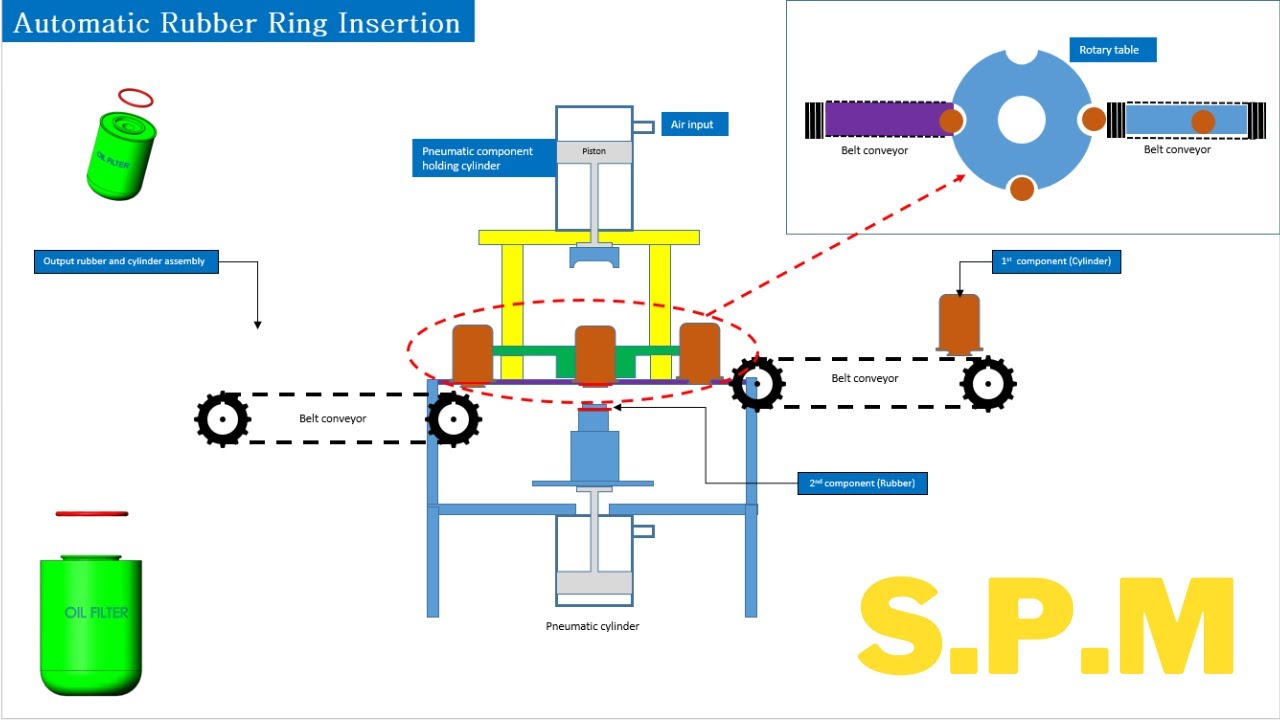 Special Purpose Machine(SPM) | Rubber Insertion Machine | Technical ppt ...