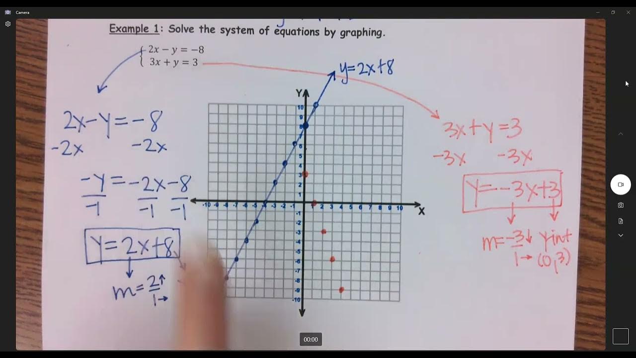 Solving System of Linear Equations by GRAPHING - YouTube