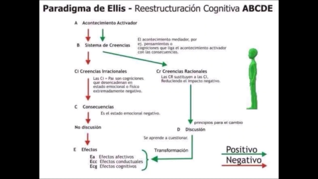PARADIGMA DE ELLIS - YouTube
