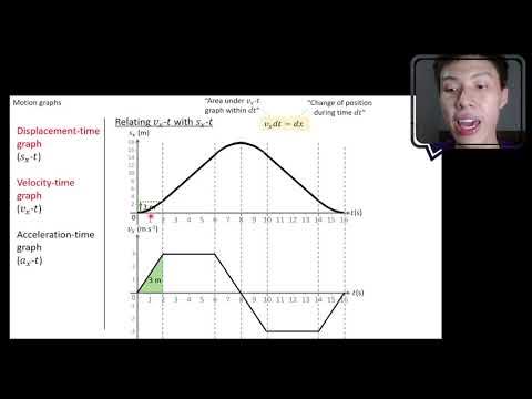 Relating disp.-time and velocity-time graph (Area under the graph) [C2 ...
