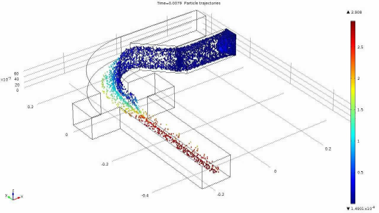 3D hydro dynamic focusing - particles - YouTube