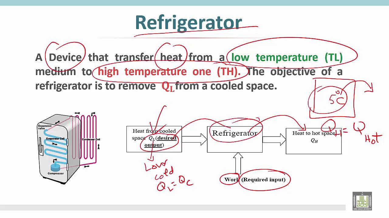 Thermodynamics 1 | C5 - L2 | Thermal machine - 2 - YouTube