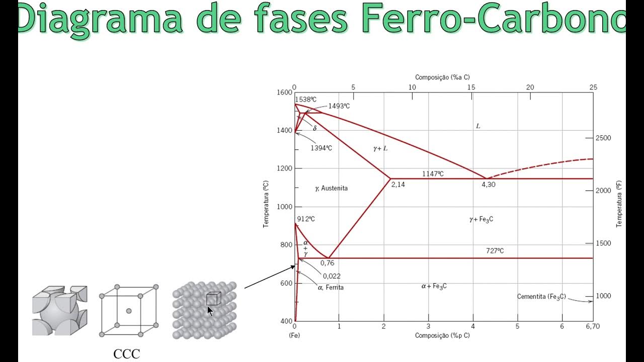Diagrama ferro-carbono e estrutura cristalina do ferro puro - YouTube