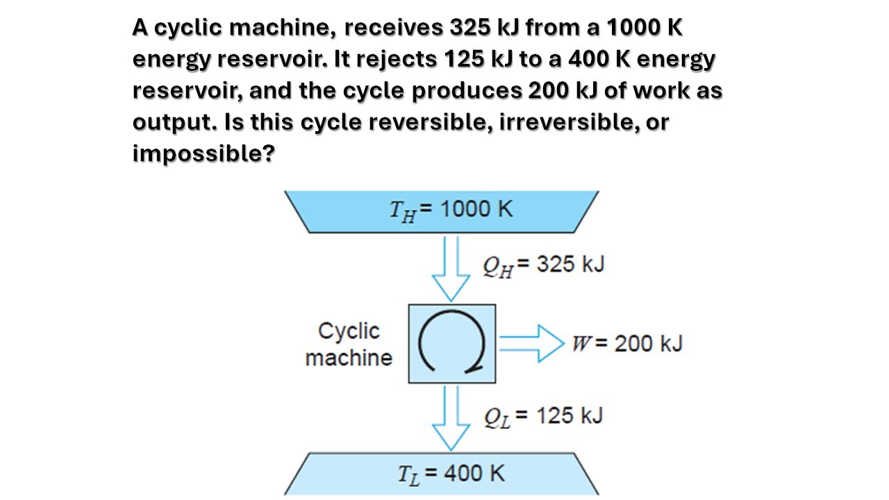 7.54) Reversible, irreversible, or impossible cyclic device?! - YouTube