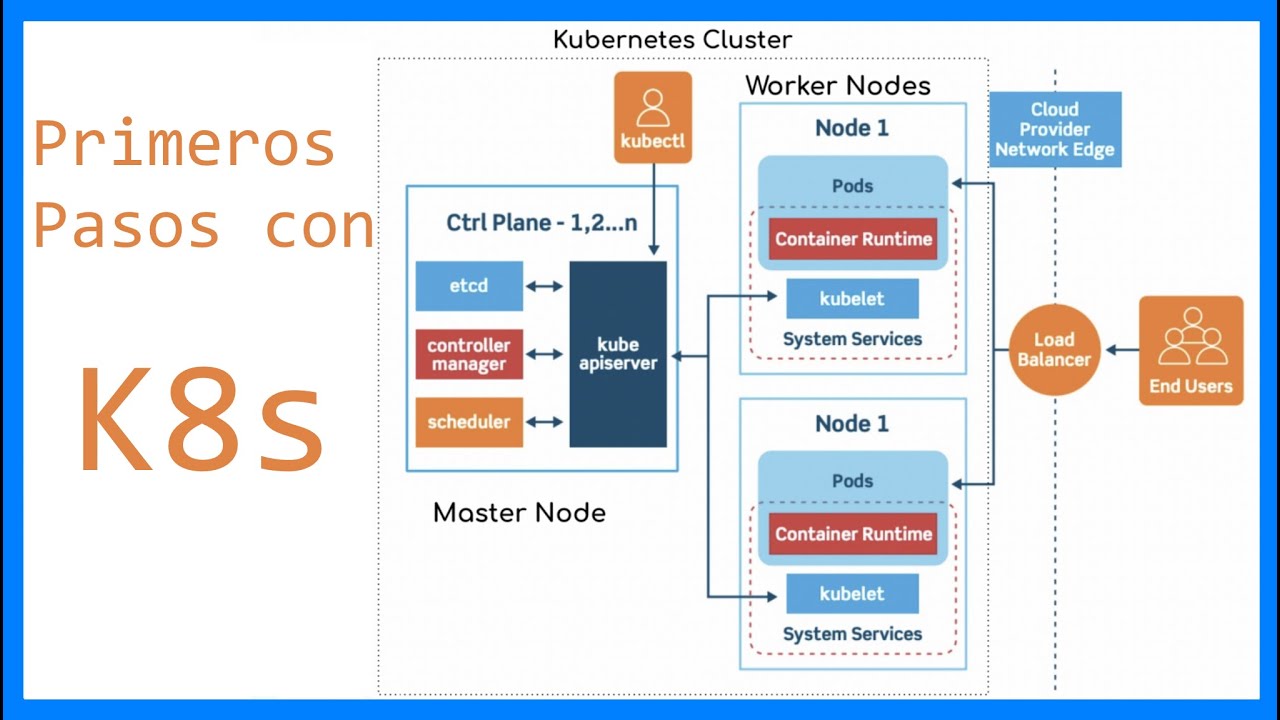💻Introducción a Kuberntes en español - YouTube