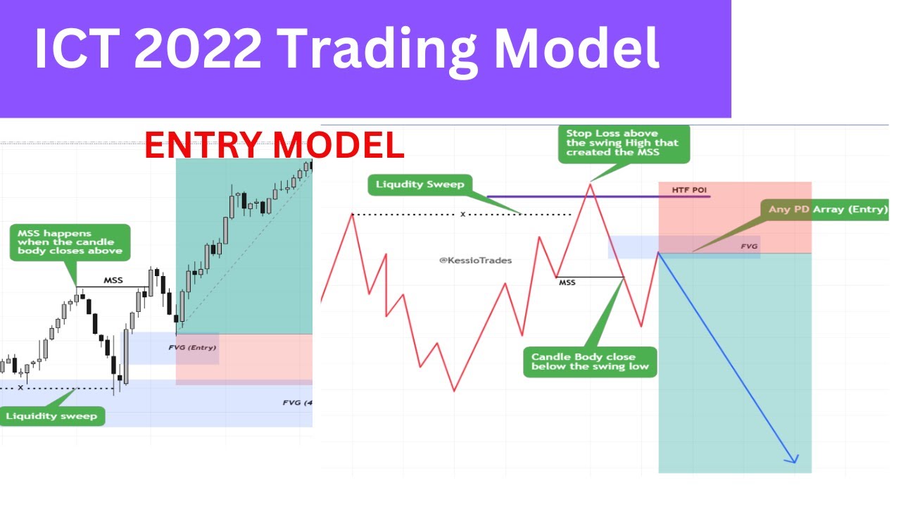 Struggling with Entries?? | Master ICT 2022 Entry Model - YouTube