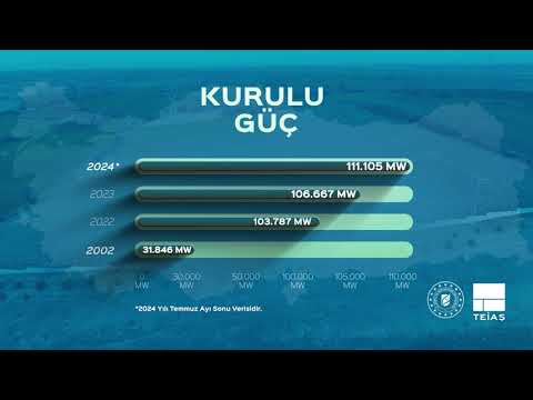 TEİAŞ | Türkiye Elektrik İletim A.Ş. - Kurulu Güç