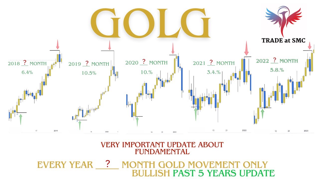 XAUUSD Very Important Update every year _____ month gold movement only ...