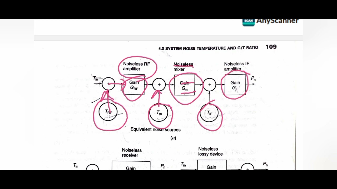 SC Module 3 Part 3 System Noise temperature G/T ratio - YouTube