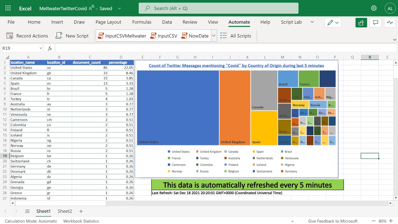 Building a LIVE Twitter analytics dashboard using the Meltwater ...
