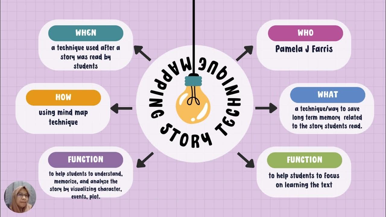 How to Write A Narrative Text Using Mind Mapping Story Technique_Neneng ...