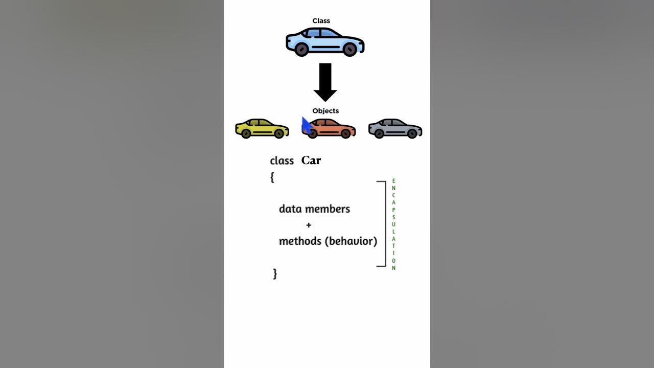 What Is Encapsulation In Object Oriented Programming Objectorientedprogramming Cplusplus