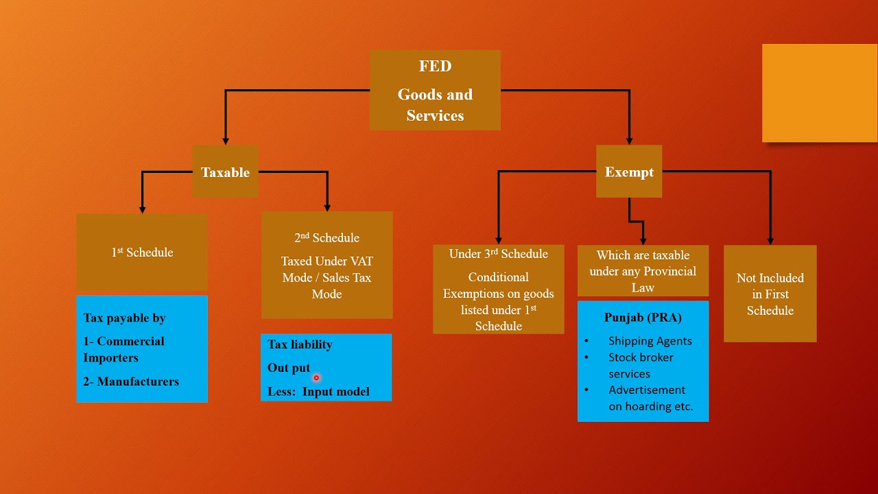 Federal Excise Duty System of Pakistan Part-1 - YouTube