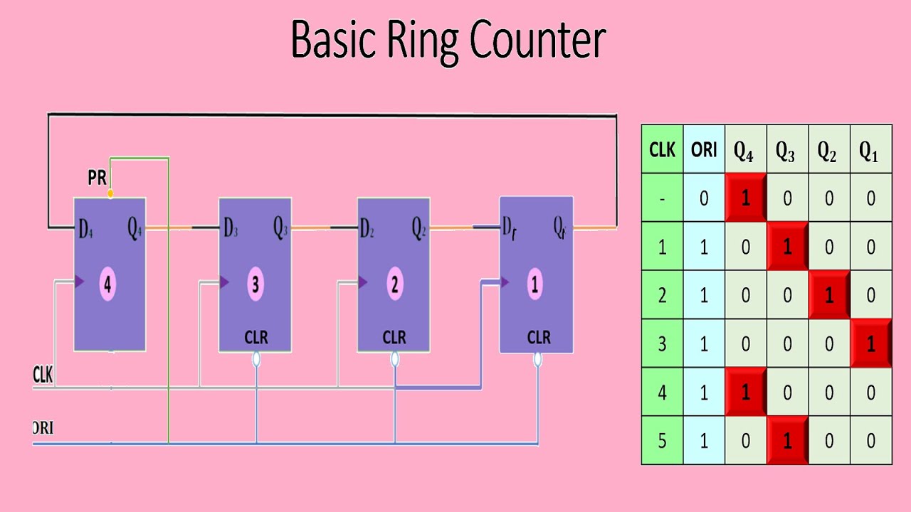 Basic/ Straight Ring Counter (In Tamil) || Shift Register Counter ...