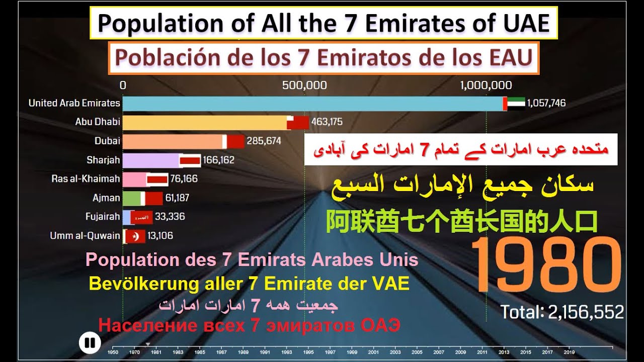 Population of UAE (1950-2020) - YouTube