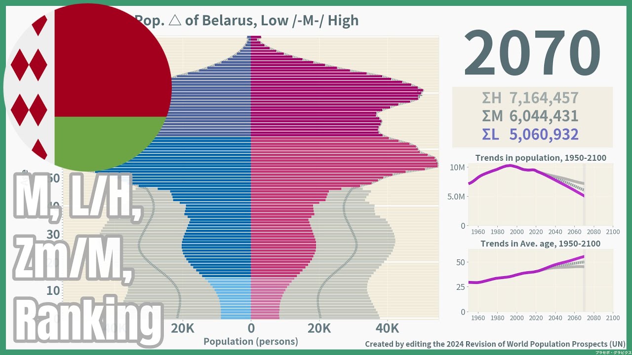 [🇧🇾Belarus] Population Pyramid & Ranking (1950-2100) #wpp2024 - YouTube