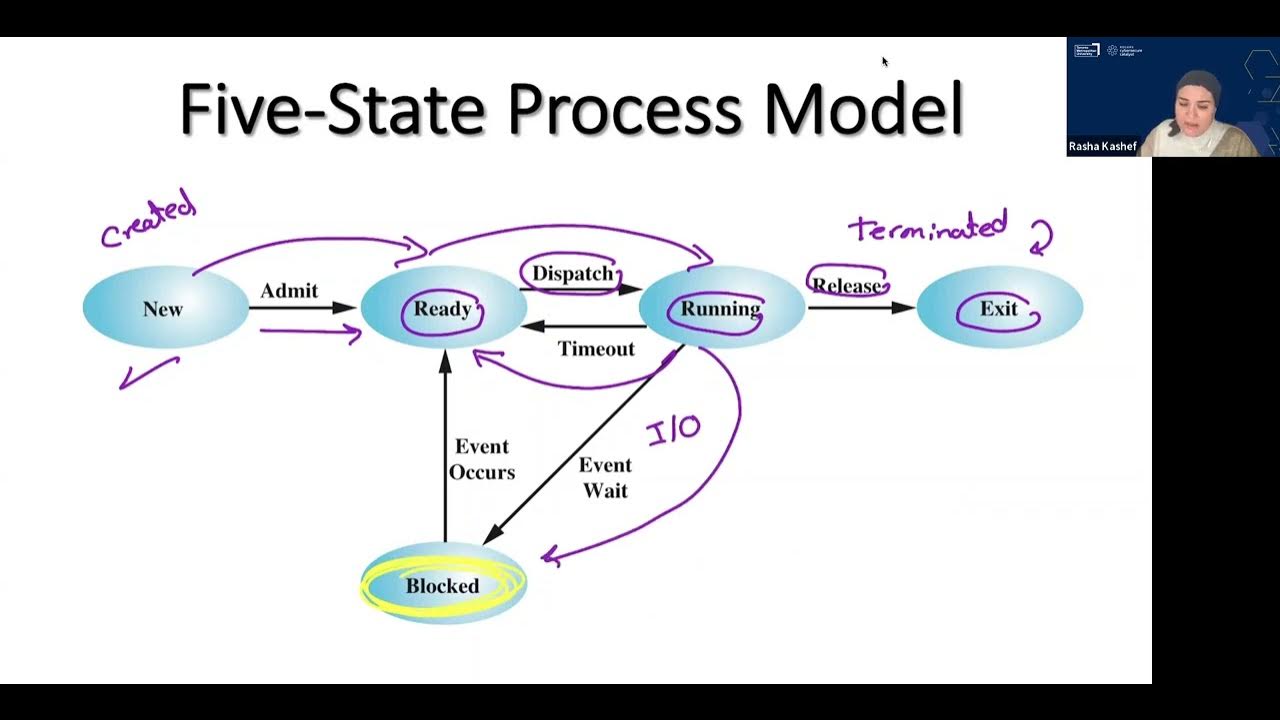 Operating Systems-Lecture 2 Part III - YouTube