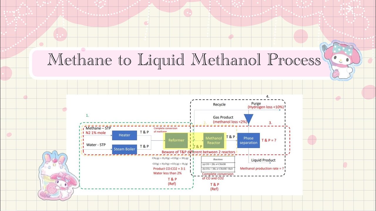 Presentation of the Methane to Liquid Methanol Process ⚗️📄🧪 - YouTube