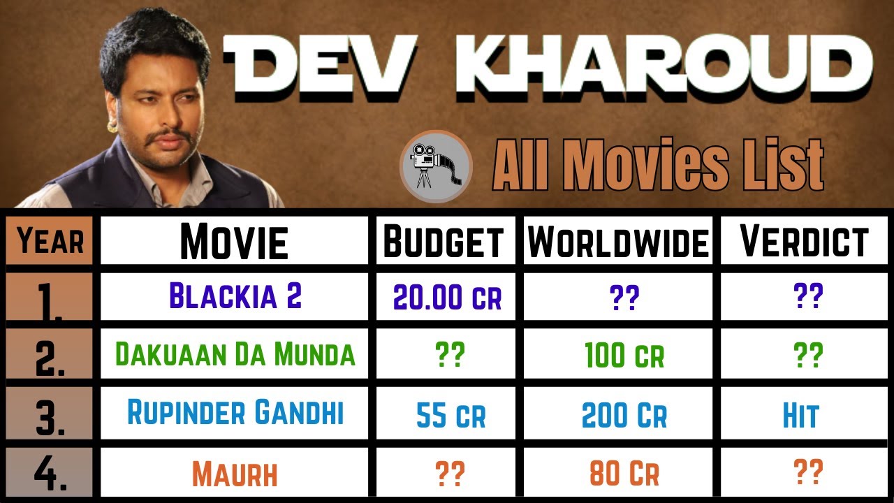 Dev Kharoud Box Office Collection Hit and Flop Blockbuster All Movies ...