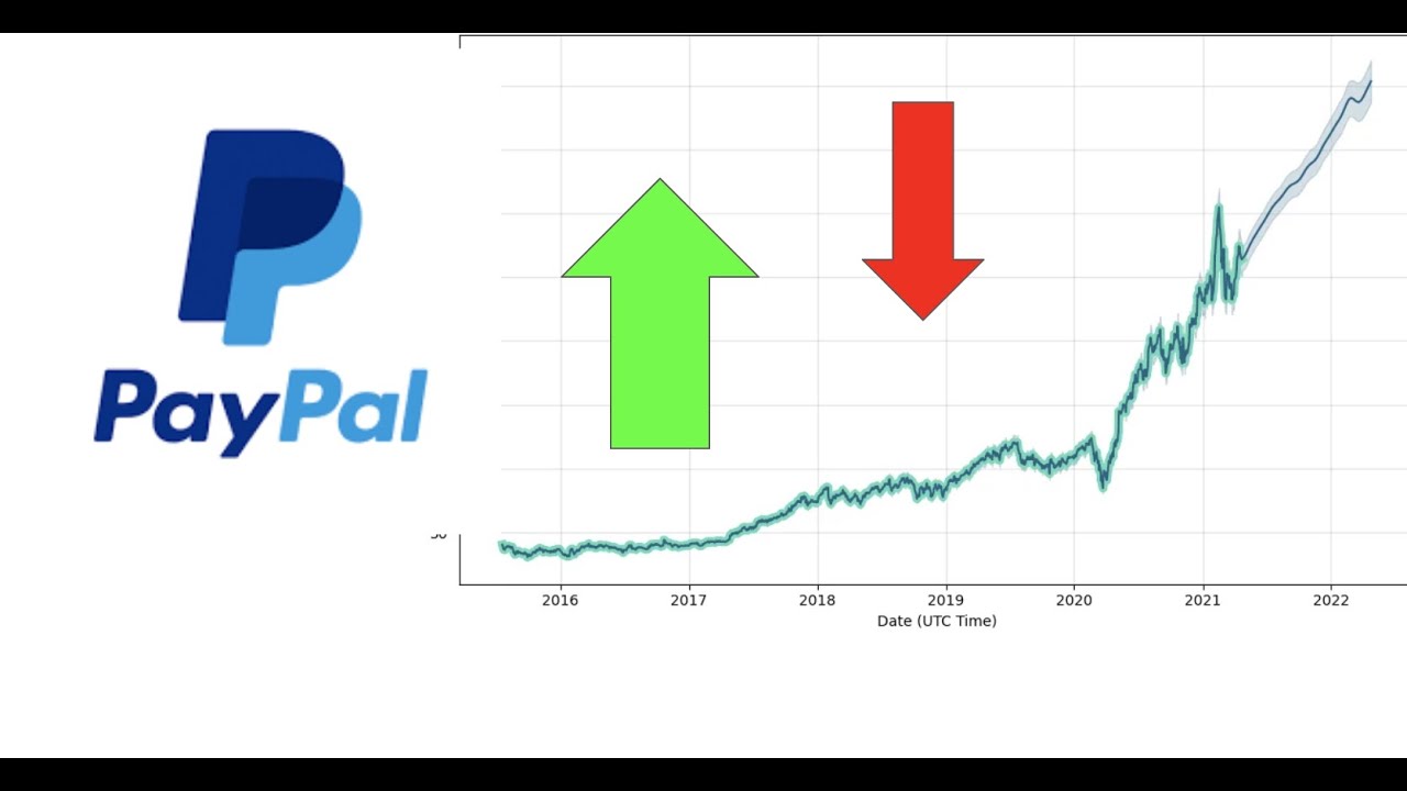 PayPal Stock : PYPL Stock Analysis & Valuation - YouTube