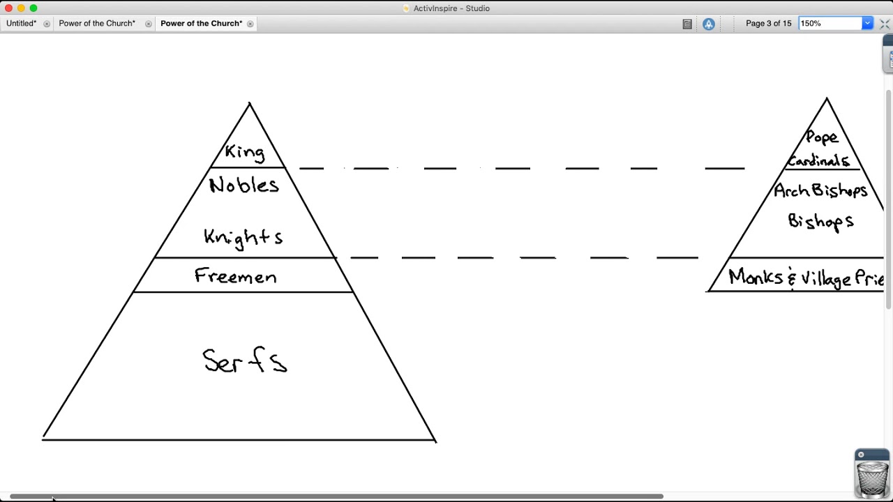 Medieval Clergy Pyramid