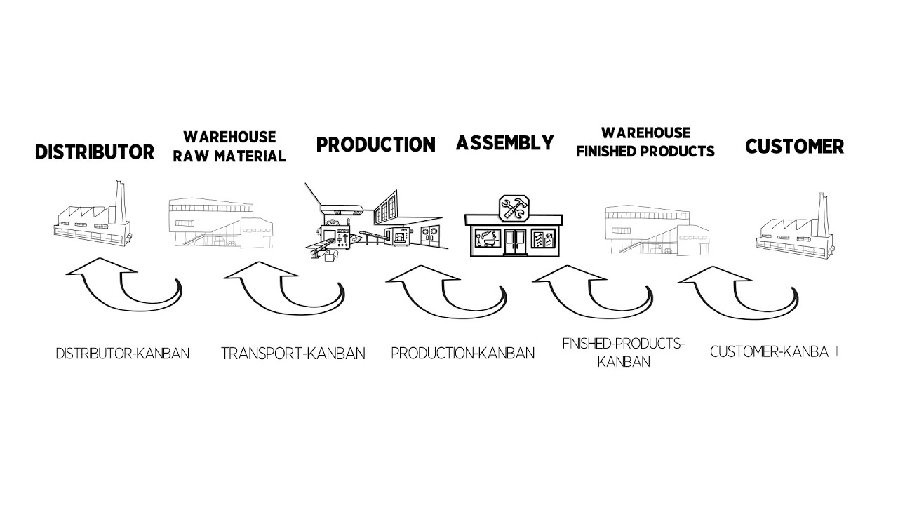 Kanban 3: Container Kanban - YouTube