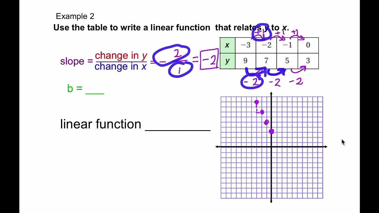 Lesson 5.3 Writing Linear Functions - YouTube
