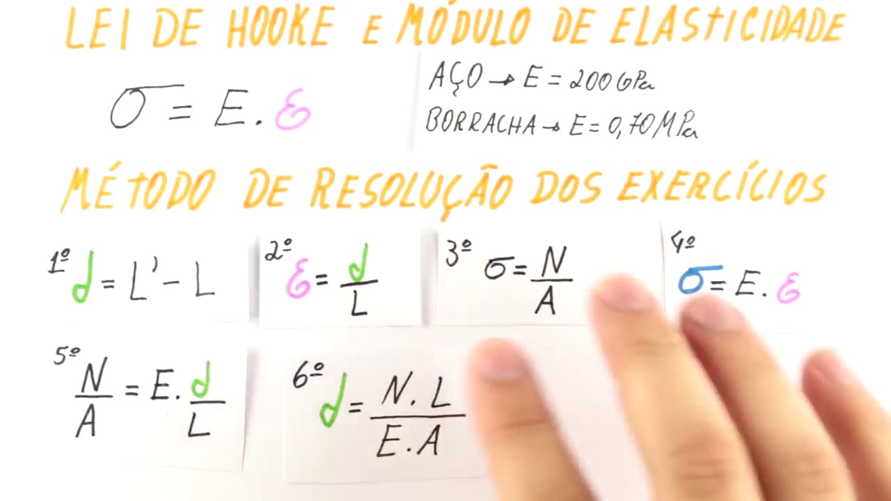 Lei De Hooke Tensão Deformação - RETOEDU