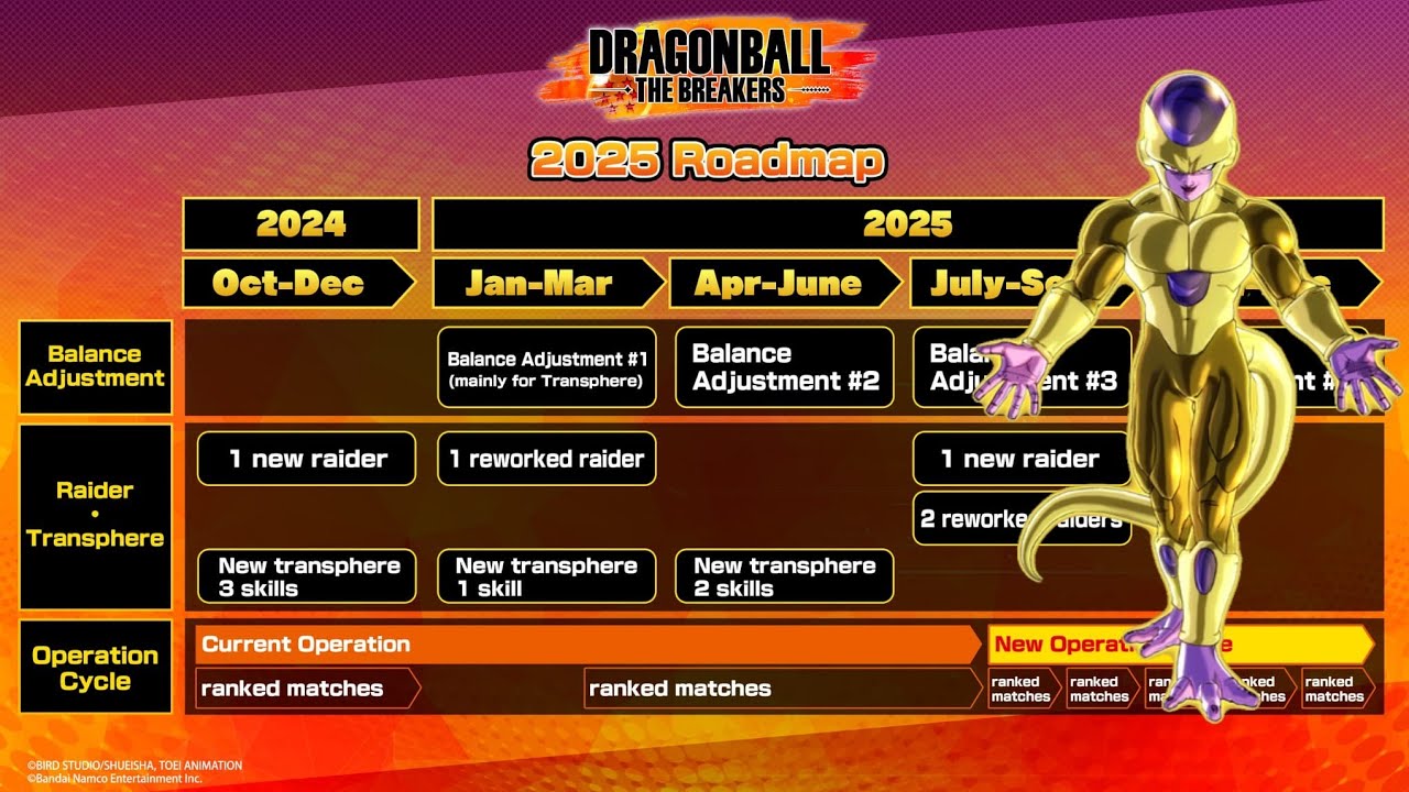 DRAGON BALL THE BREAKERS , MUESTRA SU HOJA DE RUTA DE 2025 ¿SOLO UN ...