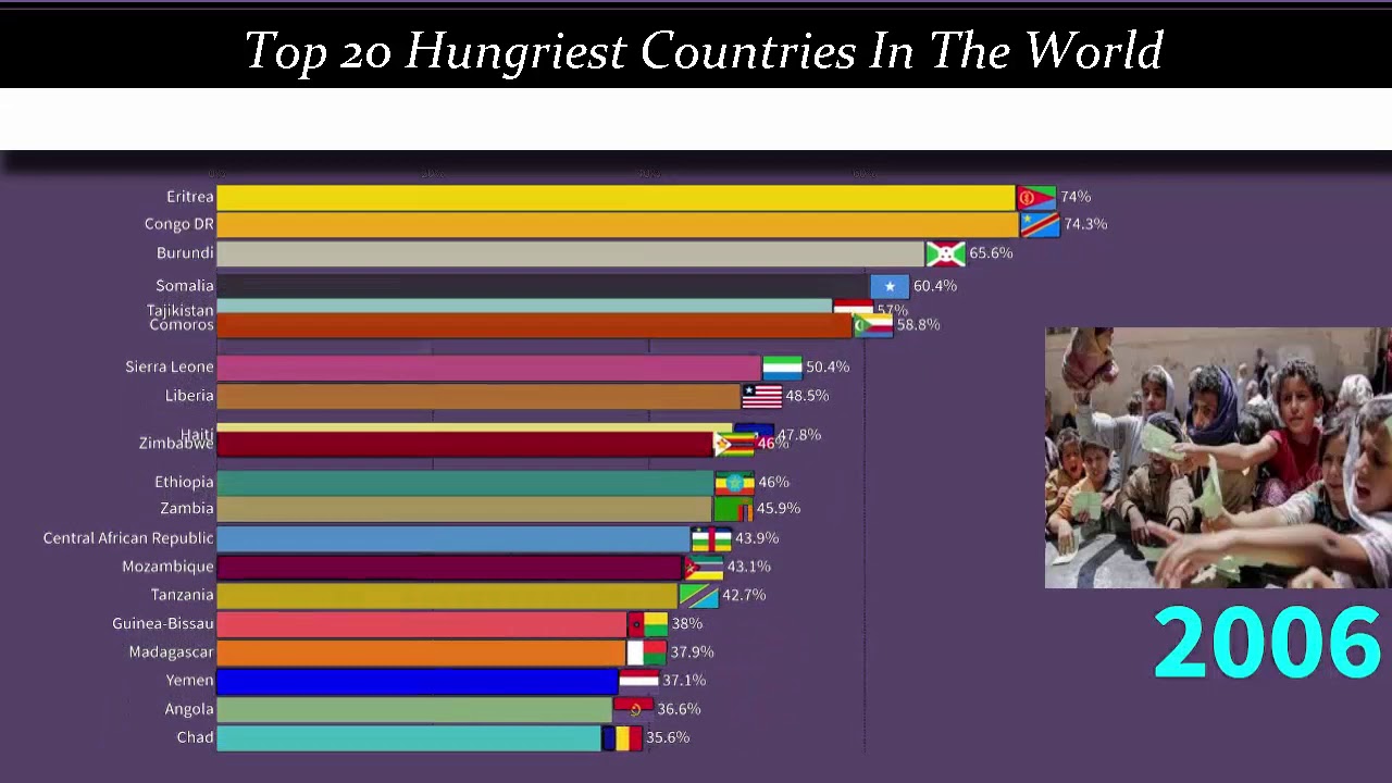 top 20 hungriest countries in the world - YouTube
