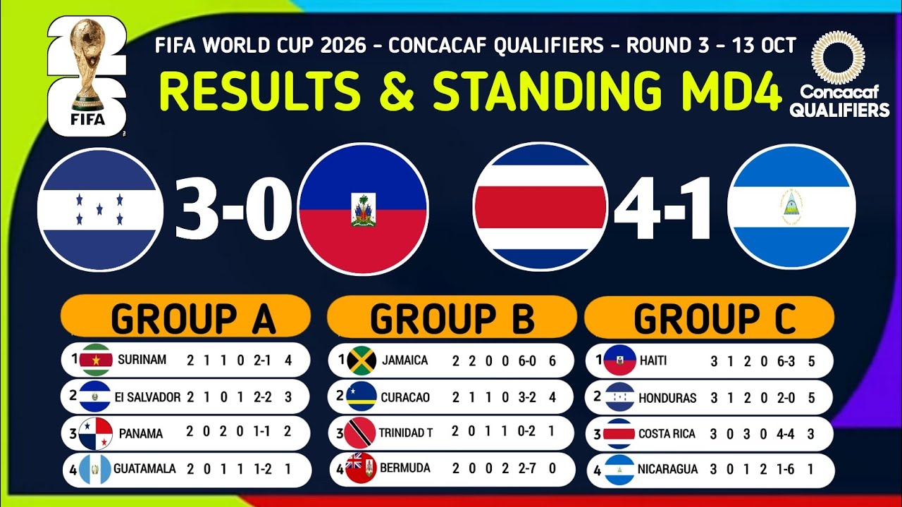🔴 FIFA World Cup 2026 Concacaf Qualifiers Round 3 Results & Standings ...