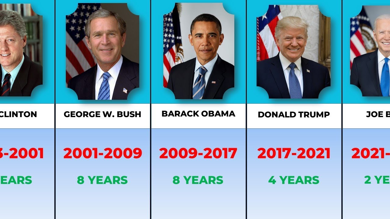 Timeline: Presidents Of The USA 1789-2023 - YouTube