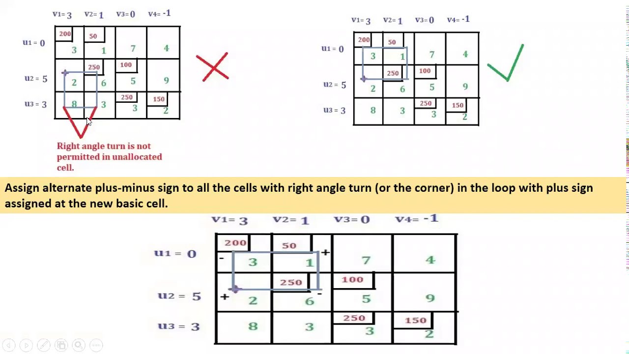 Transportation-Modi Method/uv METHOD - Lecture 6 - YouTube