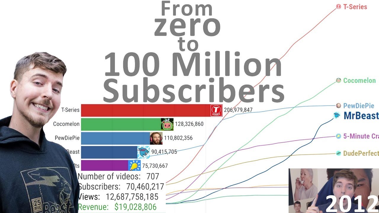 Top 50 Most Subscribed Youtube Channels Global stats 2015-2024 - YouTube