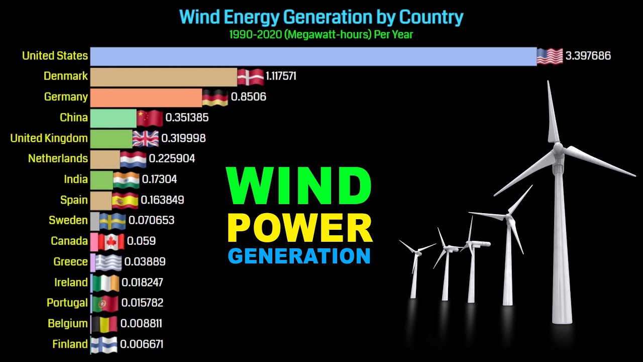 Largest Wind Power Producing Countries (1990-2020) - YouTube