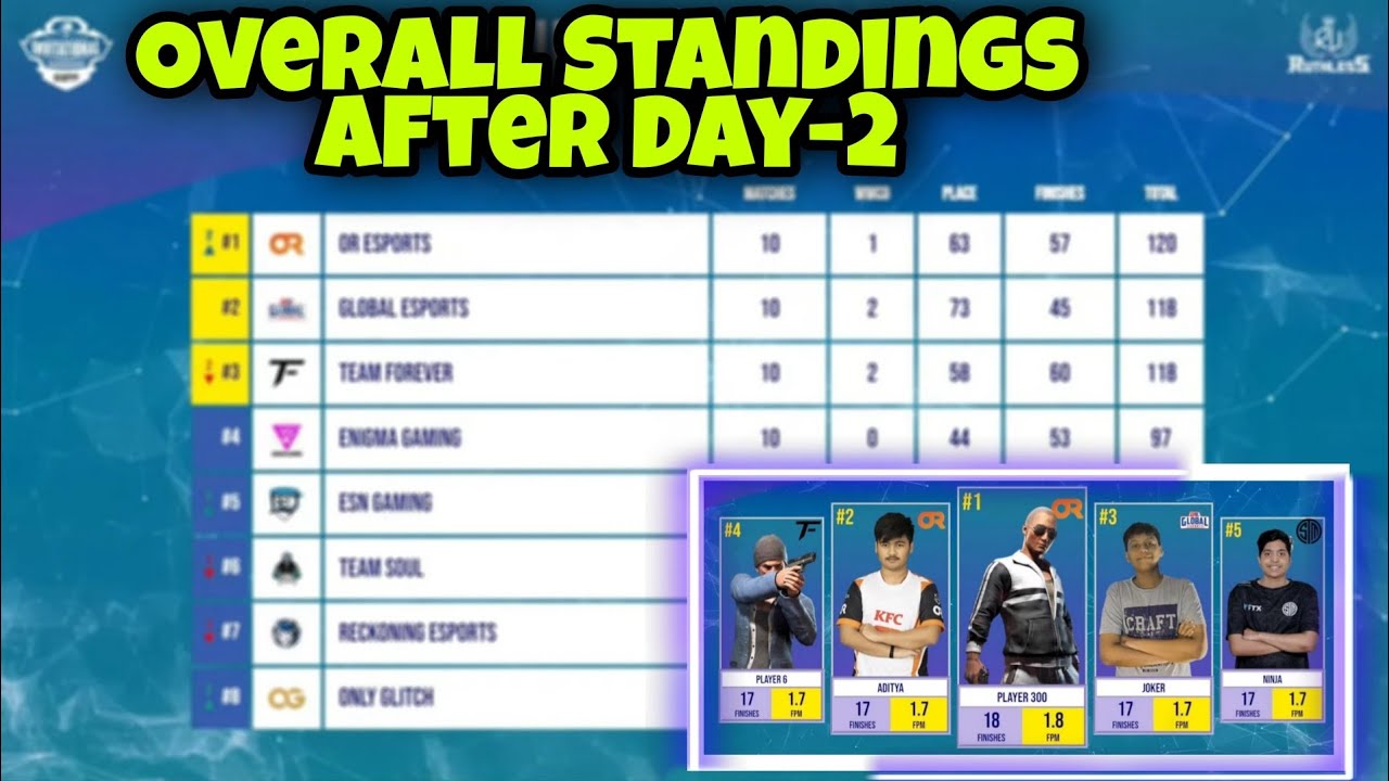 🇮🇳 Ruthless Hype Esports Points Table | Grand Finals Day-2 | Overall ...