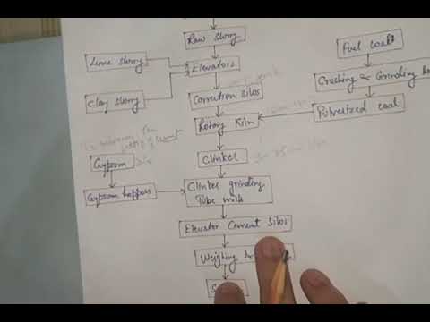 Manufacture of cement (Wet process) - YouTube