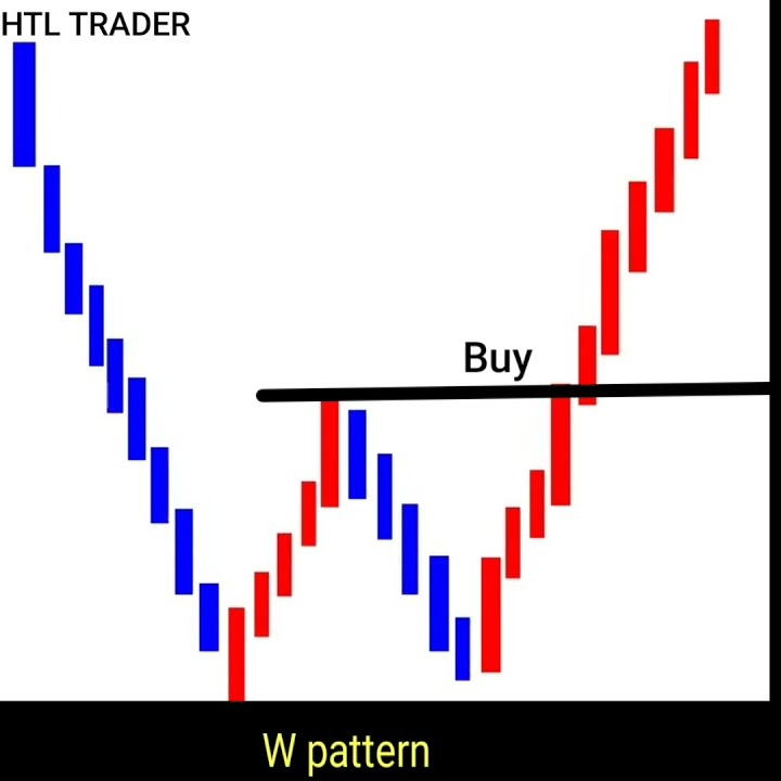 W PATTERN M PATTERN TRADING STRATEGY - YouTube