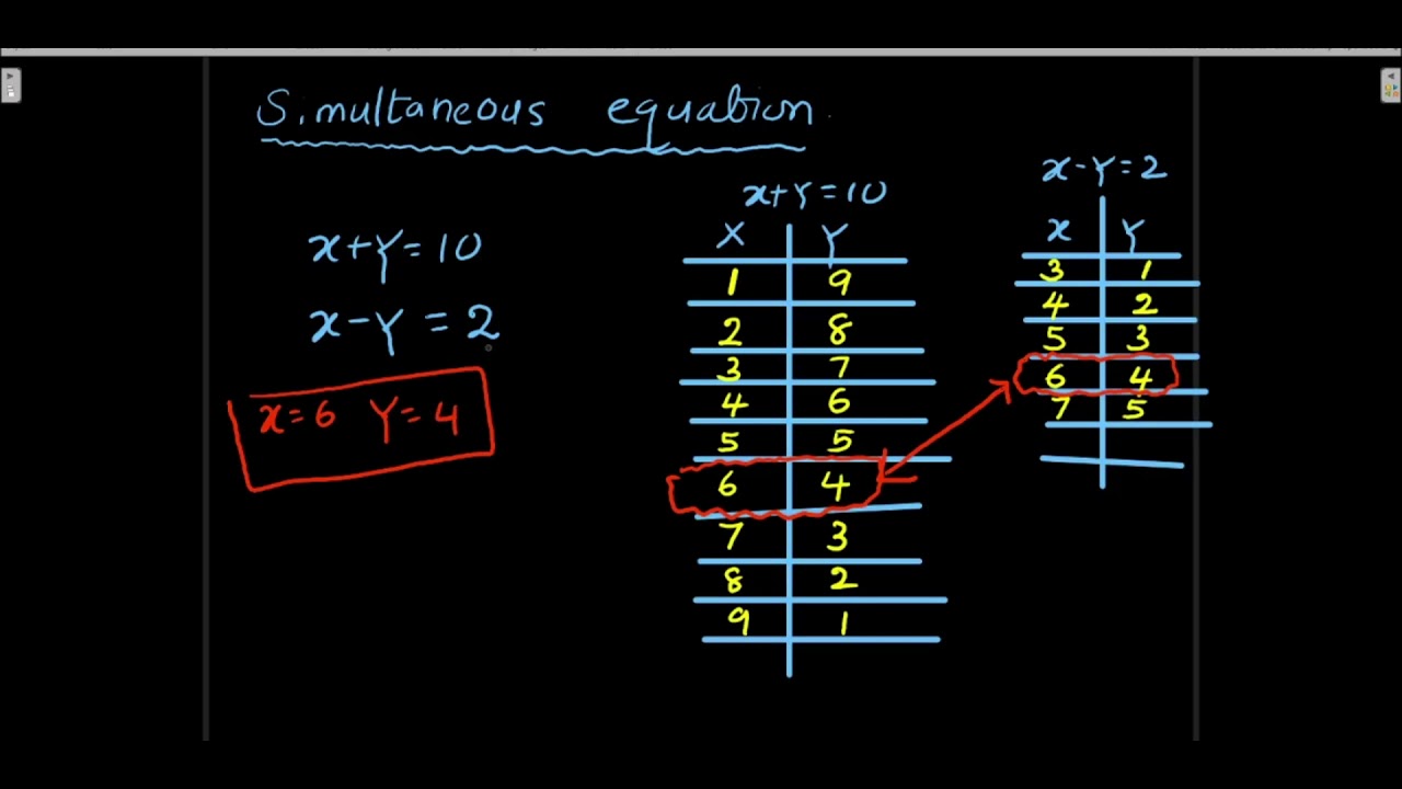 Grade 9 simultaneous Equation 1 - YouTube