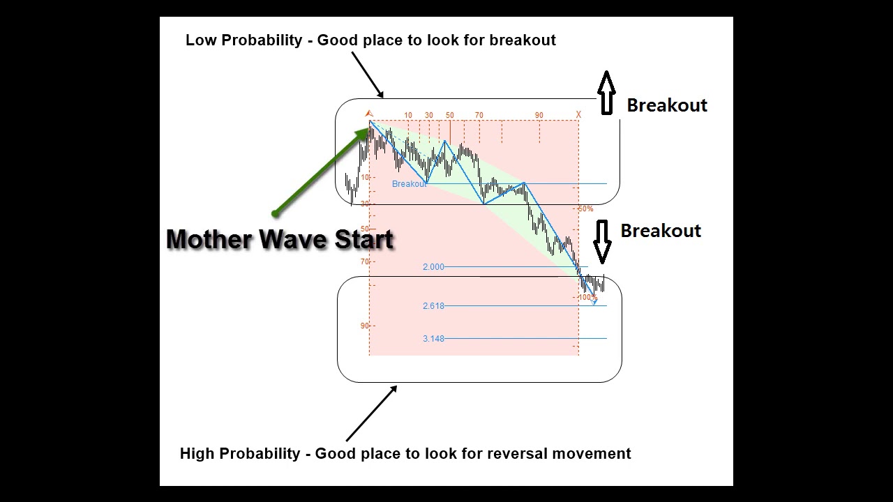 Breakout Pattern and Breakout Trading Signal Explained - YouTube