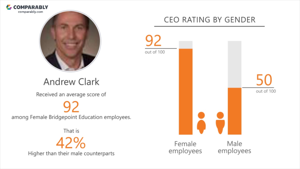 Bridgepoint Education's CEO and Office Environment - Q1 2019 - YouTube