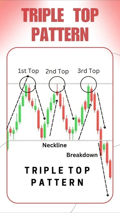 Triple Top Chart Pattern | Bearish reversal Chart Pattern | Technical Analysis #shorts #trading ...