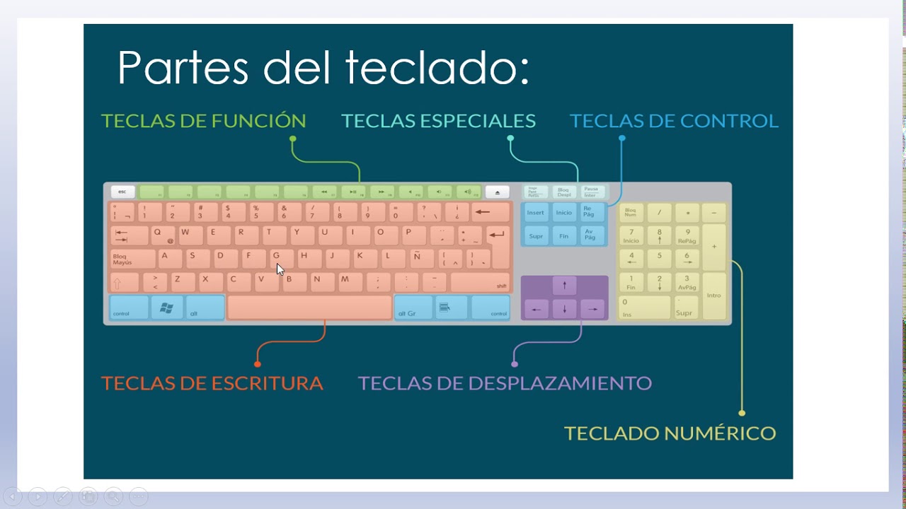 El Teclado y sus partes - YouTube