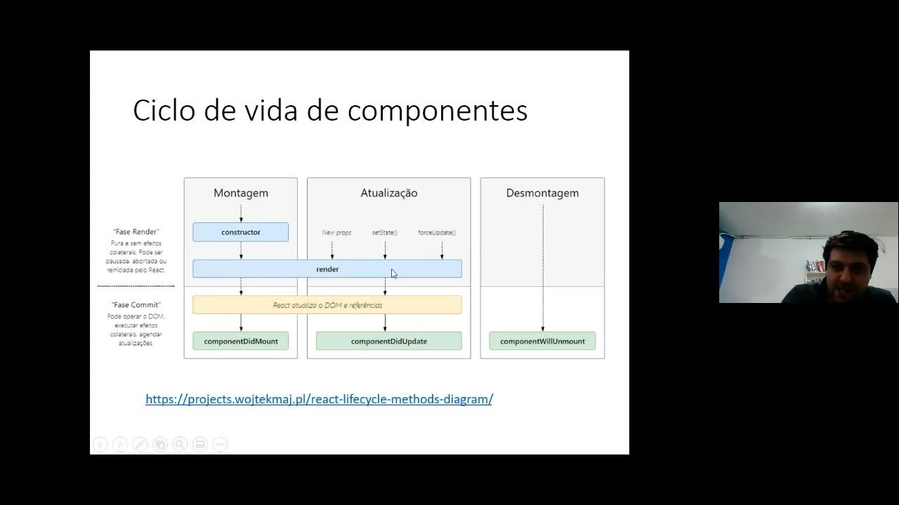 React - Ciclo de vida de Componentes - YouTube
