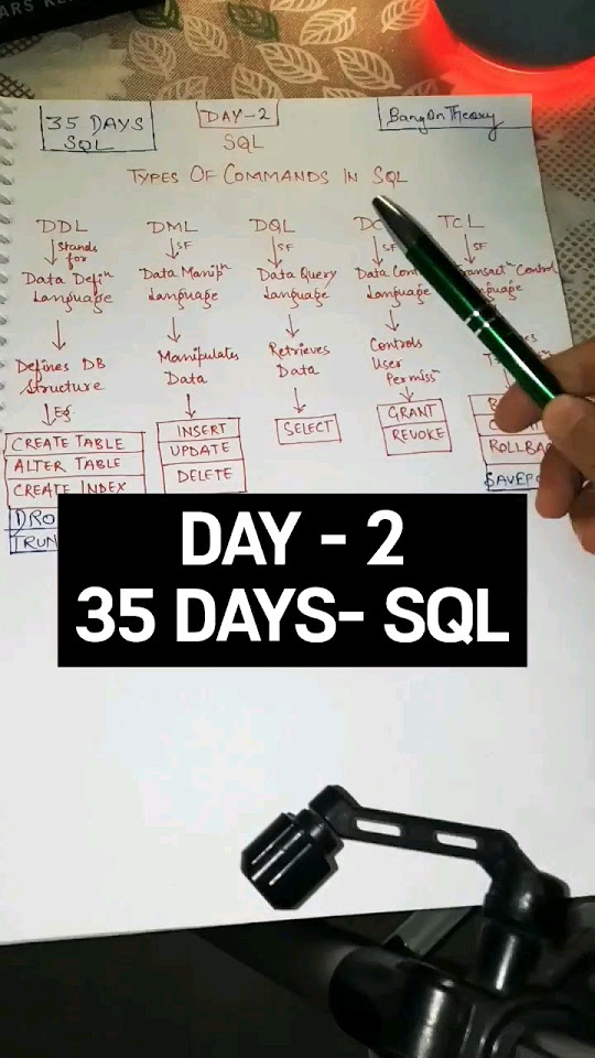 Day 2 Of 35 Days Sql Sqlcommands Sqlinterview Sqlforbeginners Dbms Learnsql Shortsfeed