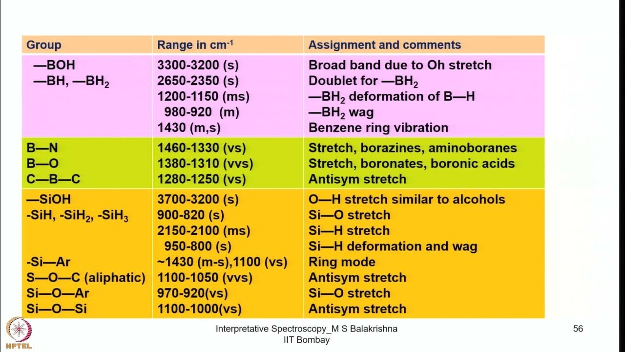 Week 7 : Lecture 32 : IR stretching frequencies for various functional groups - YouTube