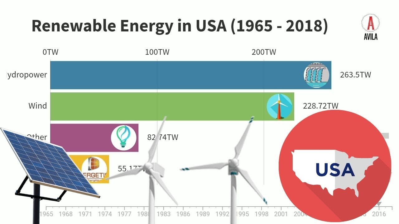 Renewable Energy in USA (1965-2018) | Avila Graphics - YouTube