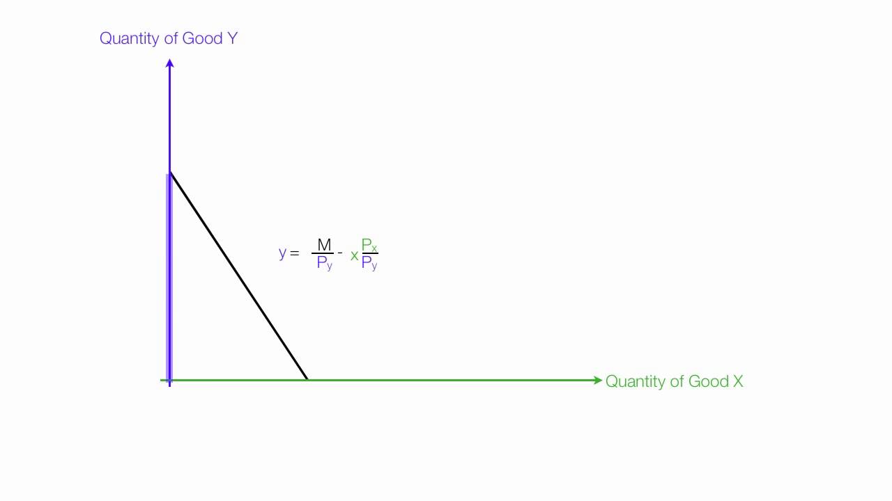 Understanding Slopes Of Budget Lines Budget Constraint YouTube